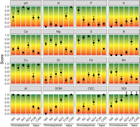 The Partial Soil Quality Index SQI And The Score Of Soil Parameters Download Scientific