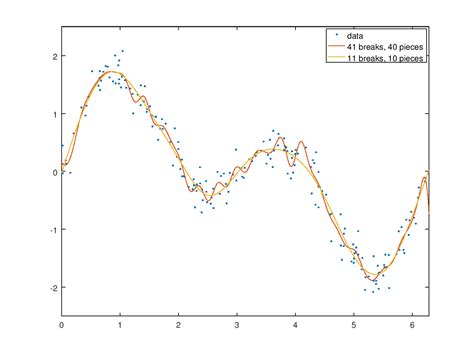 gnu octave polynomial interpolation