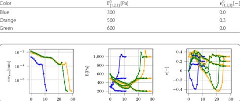 Initial Guesses For Different Inverse Analysis Runs In Heterogeneous Download Scientific