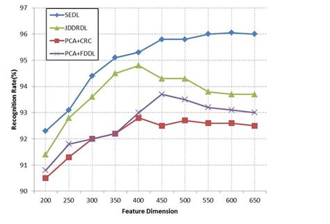 Recognition Rates Under Different Dimensionality Of Features On Ar