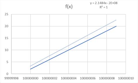 Math Difference Between Excels Linest Function And Matrix Formula For