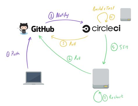 Django And Circleci 20