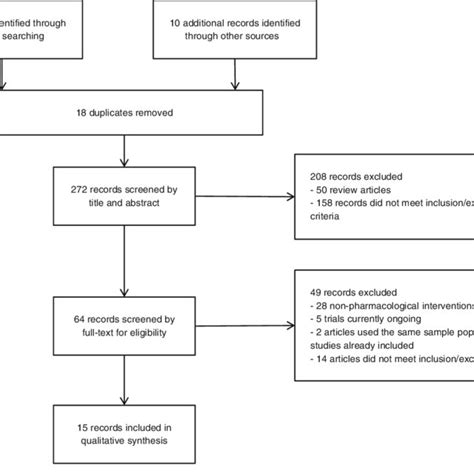 Flowchart Of The Systematic Review Process Of Identifying Articles For