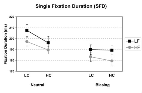 3 single fixation duration ms on target words as a function of