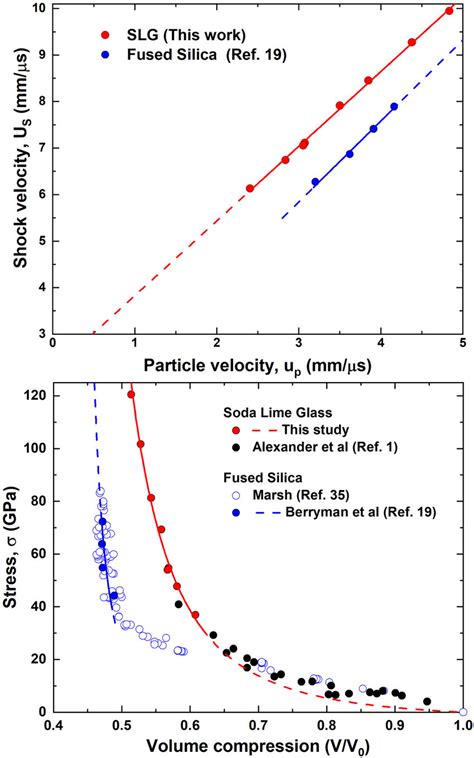 Top Shock Velocity Particle Velocity Relationships For Slg And Fs Download Scientific
