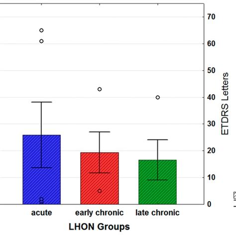 Visual Acuity Over Time In The Different Groups Of Lhon Patients