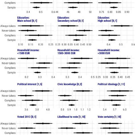 Descriptive Statistics Mean And 83 Percent 95 Percent Bootstrap Download Scientific Diagram
