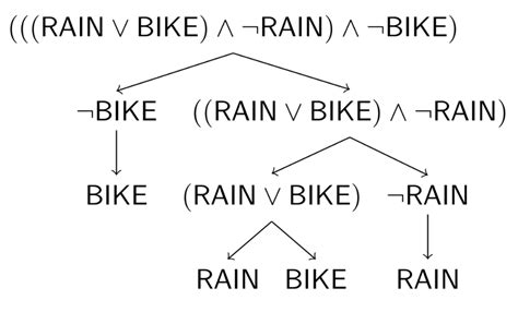 logicalmethods ai boolean satisfiability