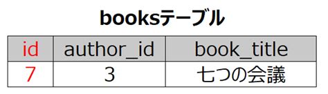 【laravel】1対多のテーブルリレーション・hasmanybelongstoとは？｜もりさんのプログラミング手帳