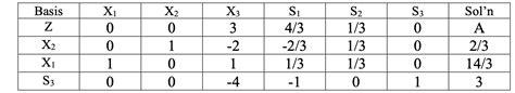 solved given the optimal tableau of a maximization problem