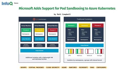 Infoq On Linkedin Azurekubernetesservice Infoq Devops