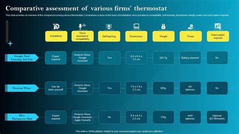 F1558 Comparative Assessment Of Various Firms Thermostat Iot Smart Homes Automation Iot Ss Ppt
