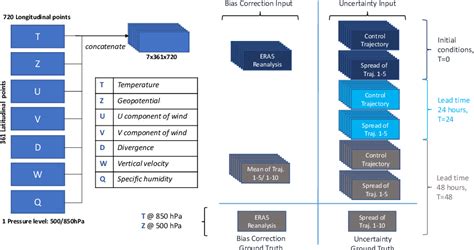 Figure 1 From Deep Learning For Post Processing Ensemble Weather
