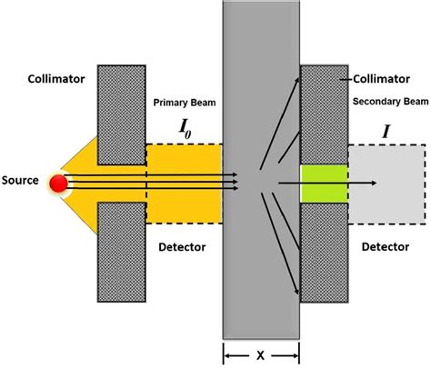 Gamma Ray Attenuation Calculator At Hope Whited Blog