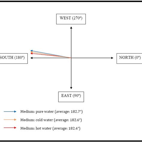Illustration Of Compass Module Download Scientific Diagram