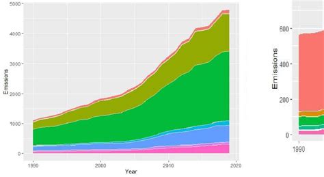 Emission Of Co2 Fig 2 Emission Of Ch4 Download Scientific Diagram