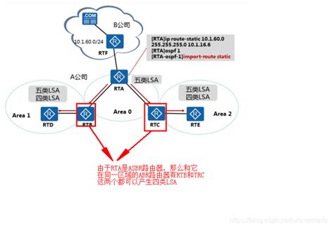 ospf外部路由 ospf路由 csdn博客