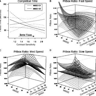 Contrast Sensitivity A Relationships Between Contrast Sensitivity And Download Scientific