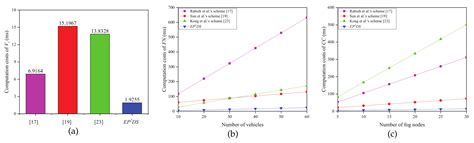 Efficient Privacy Preserving Data Sharing For Fog Assisted Vehicular Sensor Networks