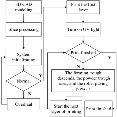 Schematic Of 3d Printing Process Download Scientific Diagram