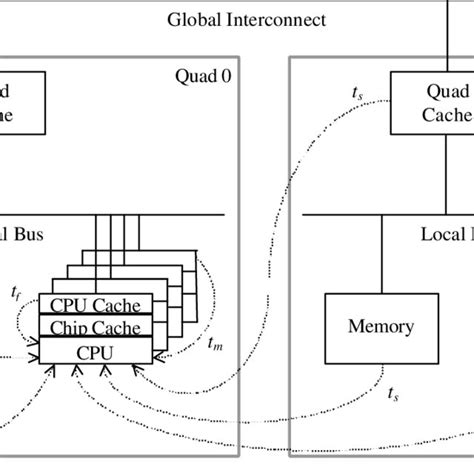 Cc Numa Memory Latency Download Scientific Diagram