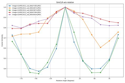 Simclr Inv Features Plot Divinv Weights And Biases
