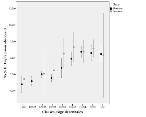 Graphique En Barres Derreur Des Imprécisions Absolues Selon Les Download Scientific Diagram
