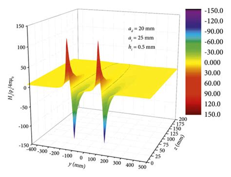 Magnetic Field Spatial Distribution Of The Double Rectangular Groove