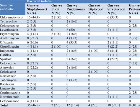 Sensitivity Pattern Of The Microorganisms Download Scientific Diagram