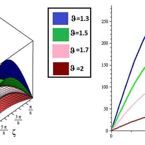 Three Dimensional Plots Of Exact And Approximate Solutions For