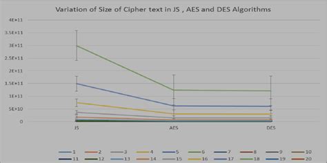 Variation Of Size Of Cipher Text In Js Aes And Des Algorithm