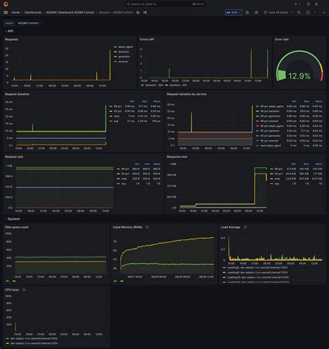 Overview Of Monitoring Metrics Adqm Control Arenadata Docs