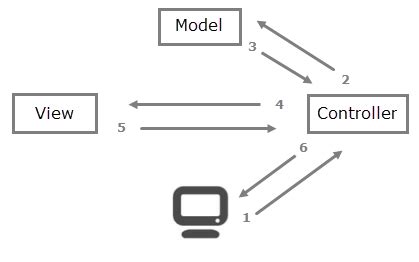 Django And Mvc Pattern