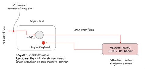 Log4shell Jndi Injection Via Attackable Log4j By Chetan Conikee Shiftleft Blog