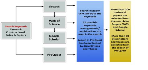 search methodology in the selected databases download scientific diagram