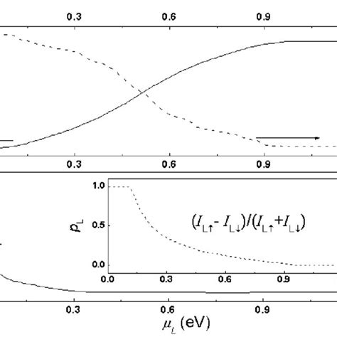 The Spin Current Shot Noise And Its Fano Factor As A Function Of The