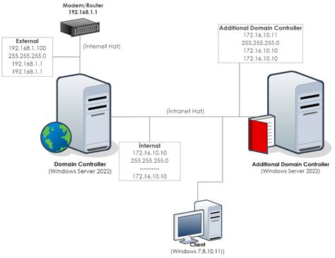 Windows Server 2022 Additional Domain Controller Kurulumu Active