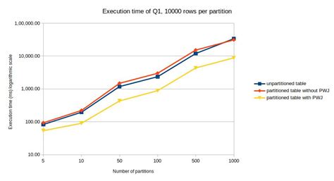 Douglas Hunley On Linkedin Partitioning As A Query Optimization Strategy
