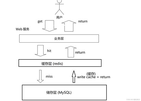 【redis】redis五种常用数据类型和内部编码以及对string字符串类型的总结redis Value String的内部编码 Csdn博客