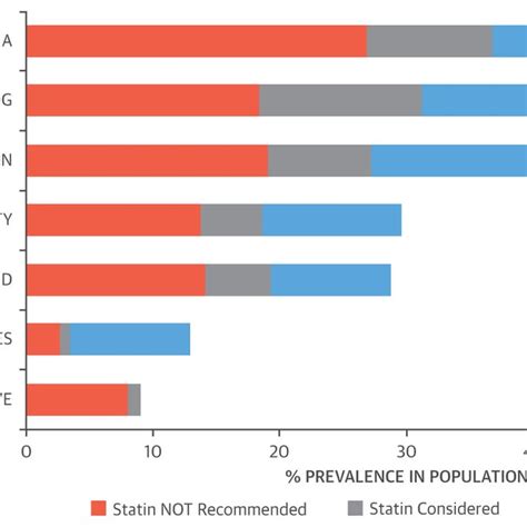 Statin Benefit Groups Identified In The 2013 Acc Aha Cholesterol Download Scientific Diagram