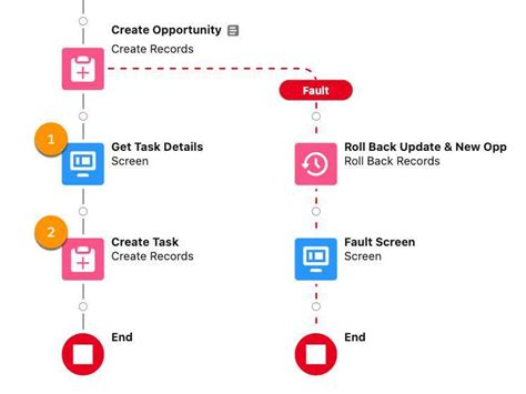 optimize salesforce flows with rollback and custom errors