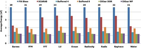 Figure 12 From Design Of A Performance Enhanced And Power Reduced Dual Crossbar Network On Chip