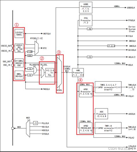 【正点原子stm32连载】第八章 Apm32e103时钟系统介绍摘自【正点原子】apm32e103最小系统板使用指南 Csdn博客