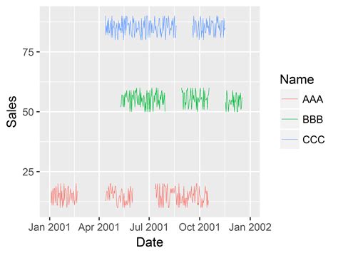 Plot Plotting Slightly Disorganised Time Series Data In R Stack Overflow