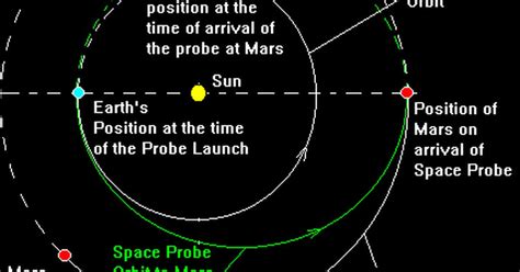 Hohmann Transfer Orbit Diagram The Planetary Society