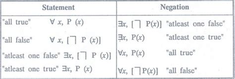 Predicates And Quantifiers Logic And Proofs Discrete Mathematics