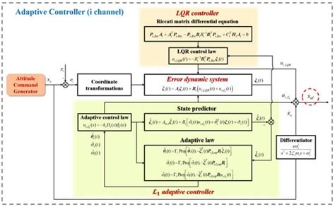 L1 Adaptive Control Based On Dynamic Inversion For Morphing Aircraft