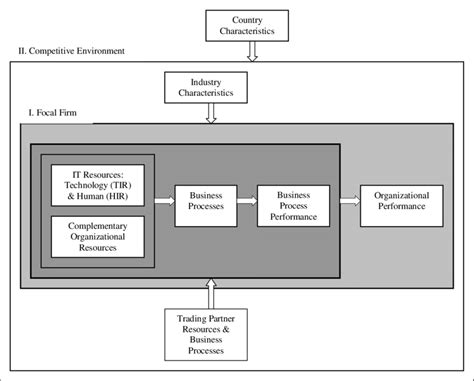 1 Resource Based View It Business Value Model Melville Kraemer