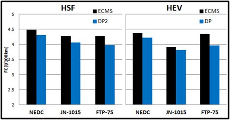 Summary Of Dpecms Fe Comparisons For Hev And Hsf Hv Systems