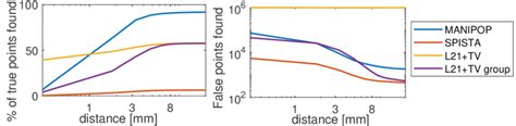 Upper Row Percentage Of True Detections For Different Algorithms As A
